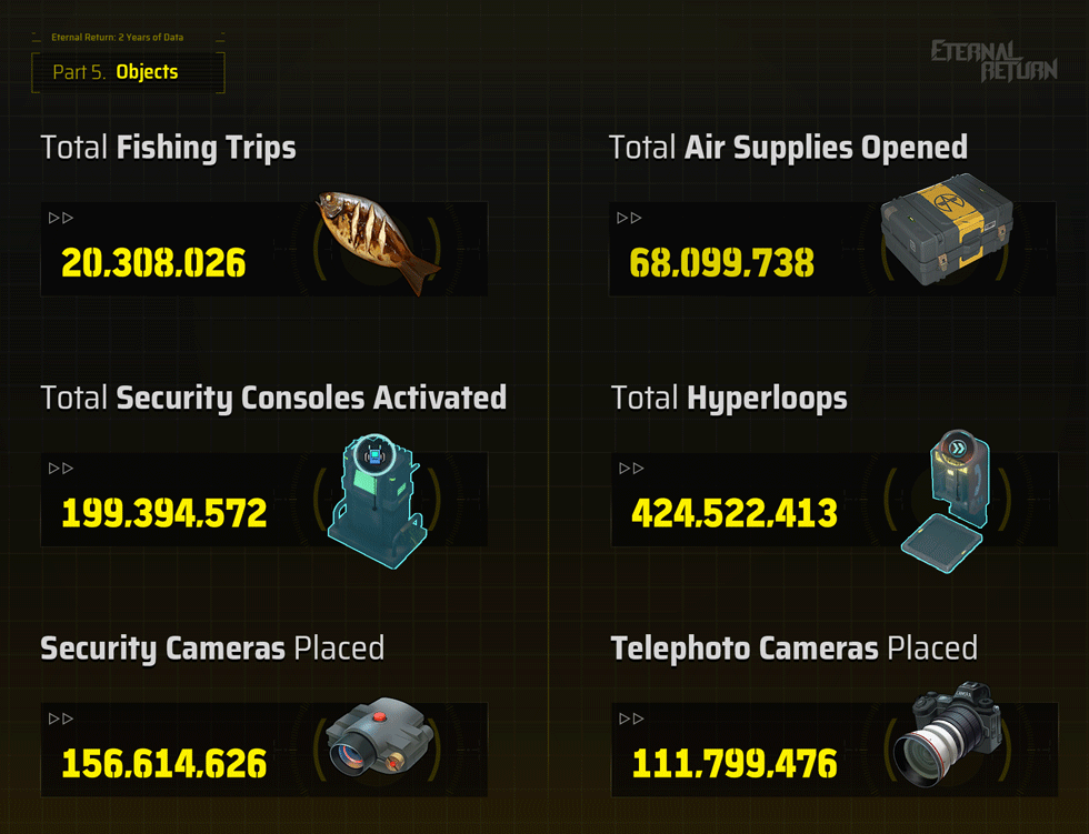 Infographic: 2 Years With Eternal Return :: Eternal Return