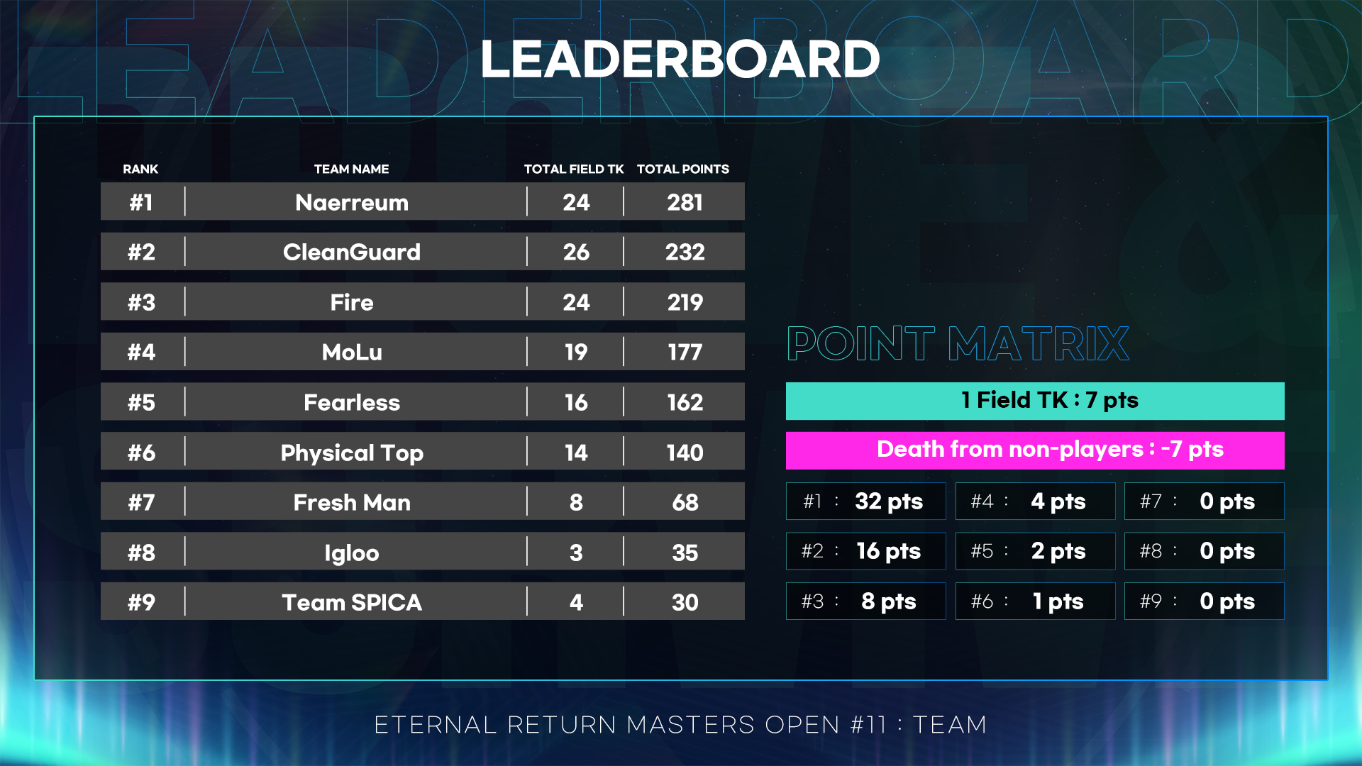Eternal Return Masters Open #11 Results :: Eternal Return Eternal Return Masters Open #11 Results :: Eternal Return