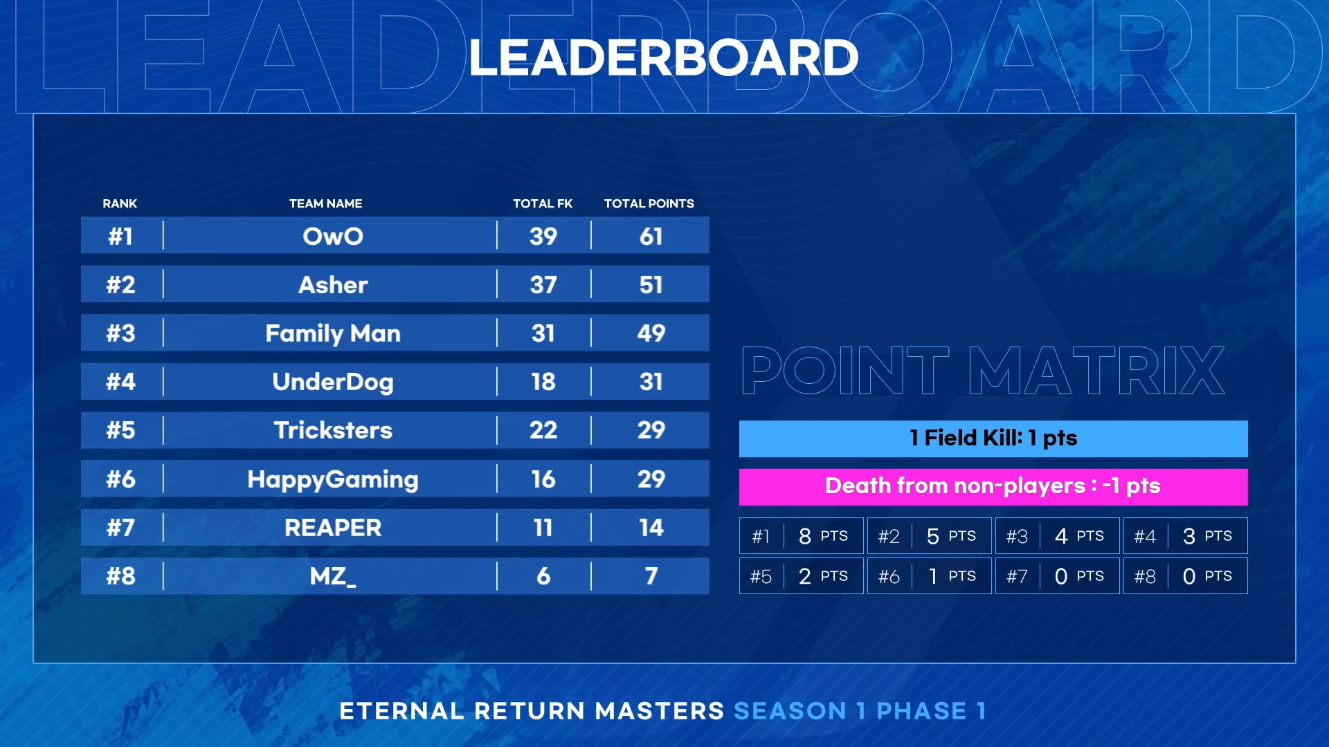 Eternal Return Masters 2023 Season 1 Phase 1 Results :: Eternal Return