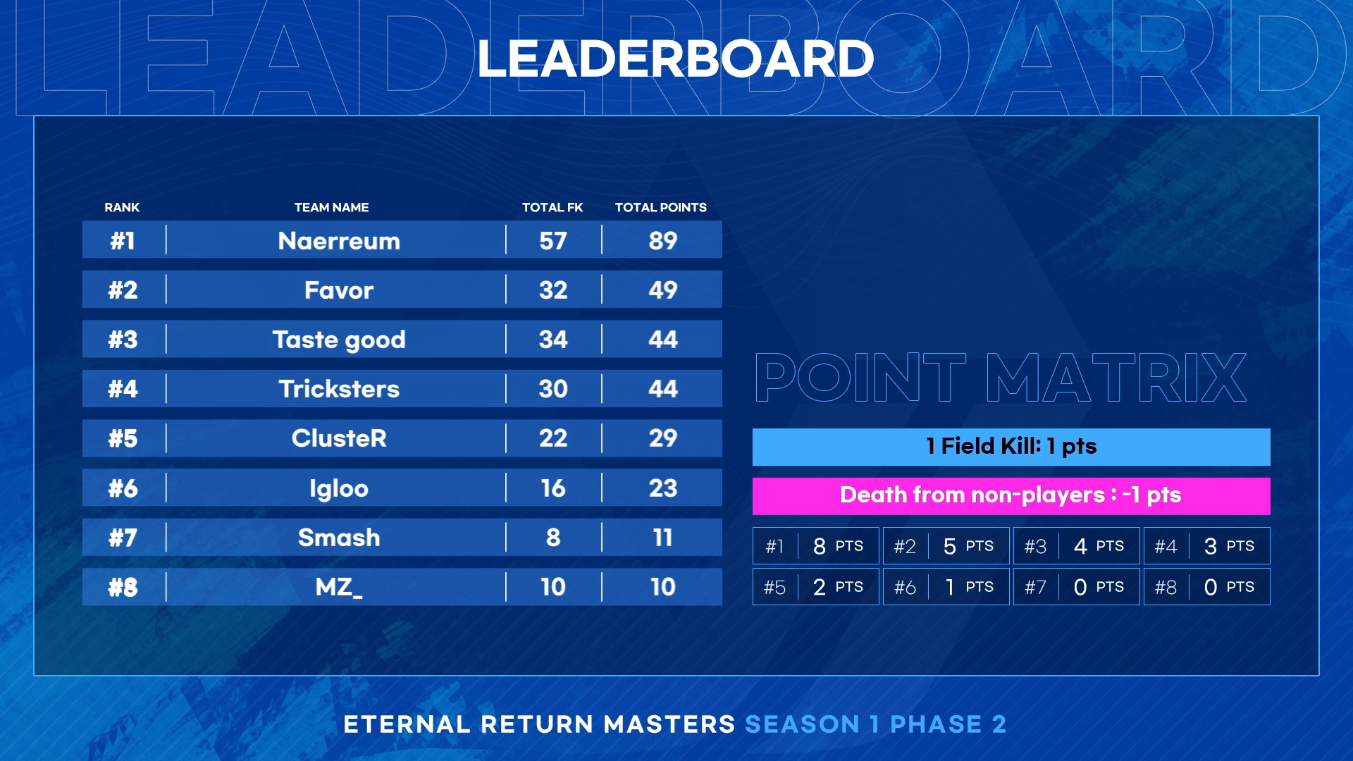 Eternal Return Masters 2023 Season 1 Phase 2 Results :: Eternal Return