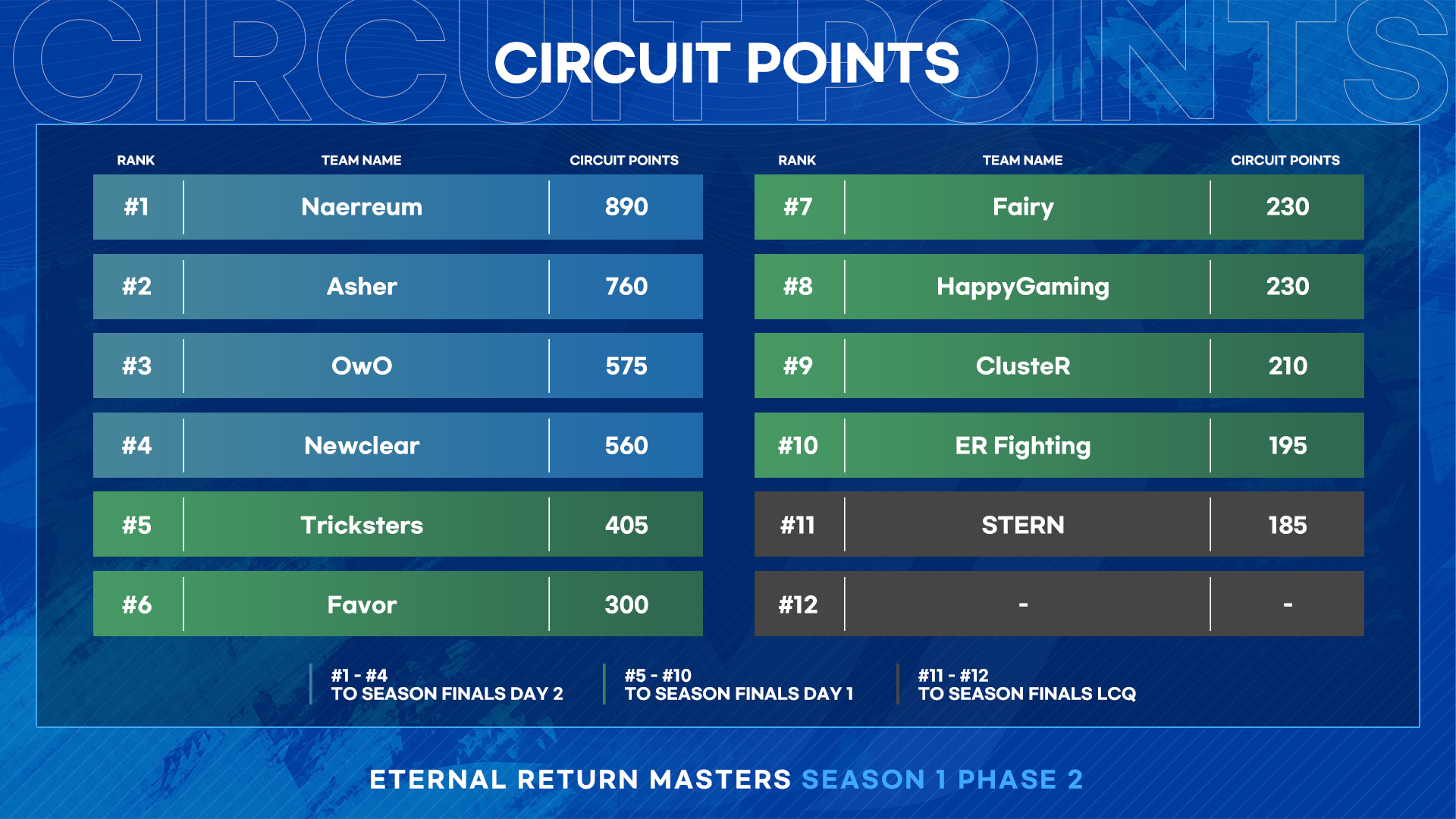 Eternal Return Masters 2023 Season 1 Phase 2 Results :: Eternal Return
