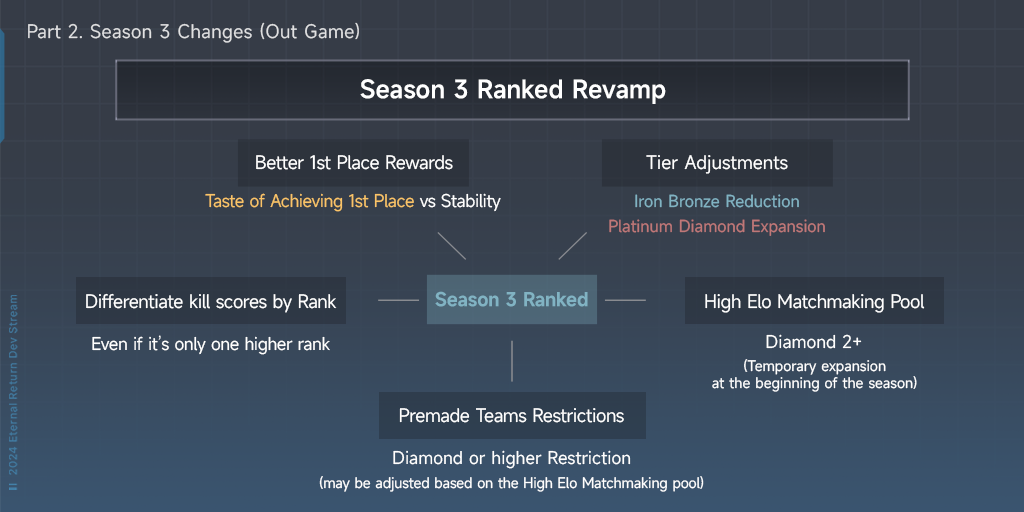 Season 3 Dev Stream Overview :: Eternal Return